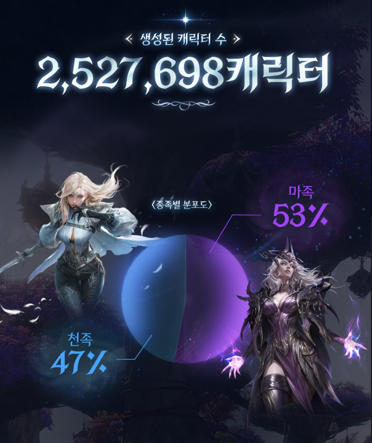 MMORPG「Aion 2」サービス開始1週間で252万体のキャラクターが作成されたことが明らかに | Kultur
